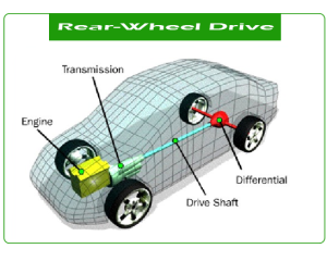 Understanding Different Drivetrain Types: FWD, RWD, AWD, and 4WD ...